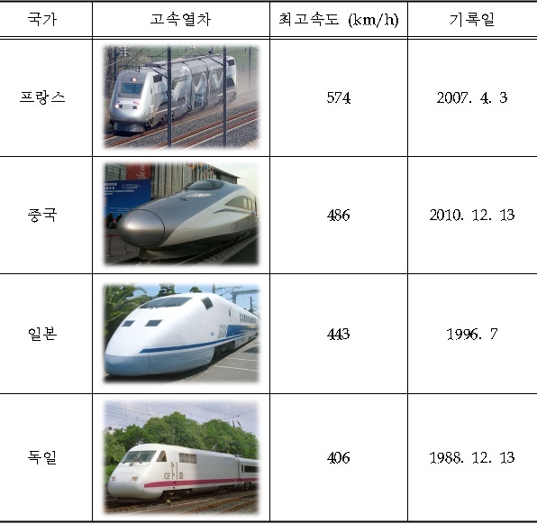 차세대 고속열차(HEMU-430X) 최고 속도 돌파